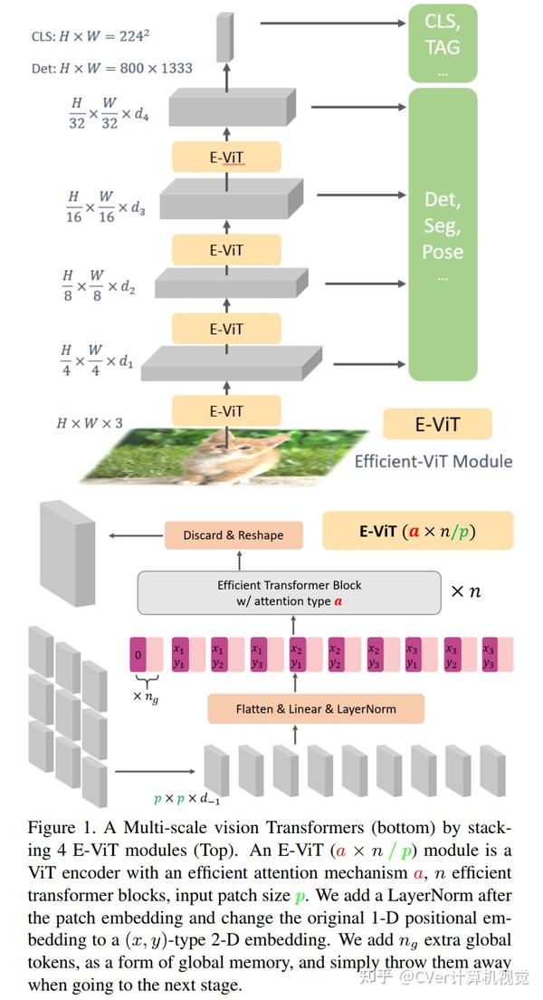 多尺度视觉Longformer(ViL)：高分辨率图像编码的视觉Transformer - 知乎