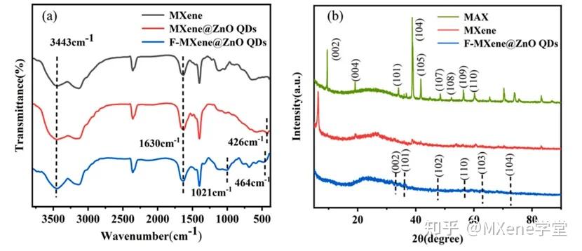 MXene纳米片与ZnO量子点复合用于耐腐蚀水性环氧复合涂料 - 知乎
