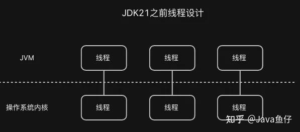 JDK21｜史诗级的更新，虚拟线程 - 知乎