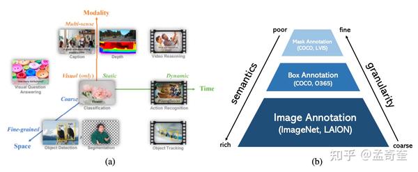 多模态基础模型：从专家模型到通用助手（十二） - 知乎