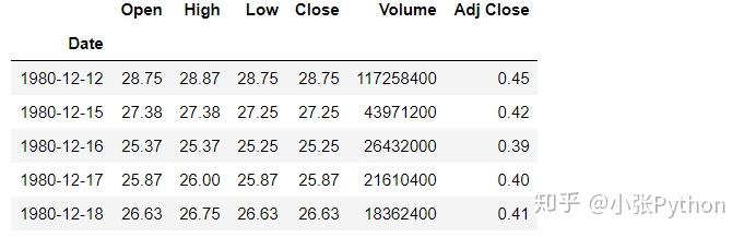 Pandas 数据处理(五) — DataTime 时间格式处理！ - 知乎