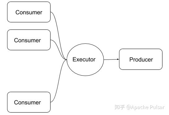 一篇文章了解 Pulsar Functions - 知乎