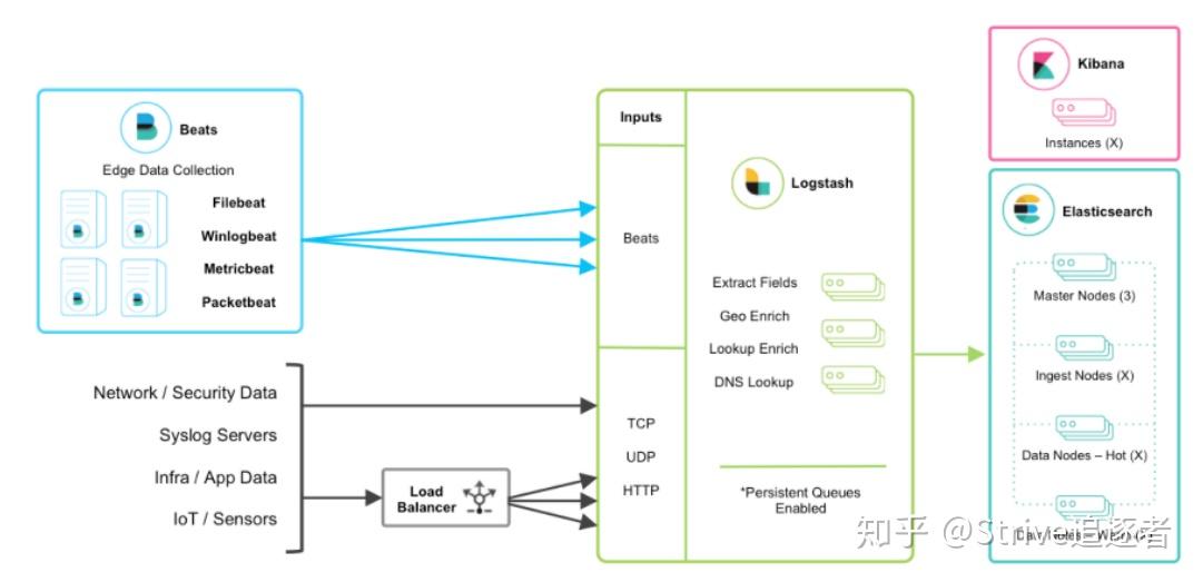 ELK（ElasticSearch, Logstash, Kibana） - 知乎