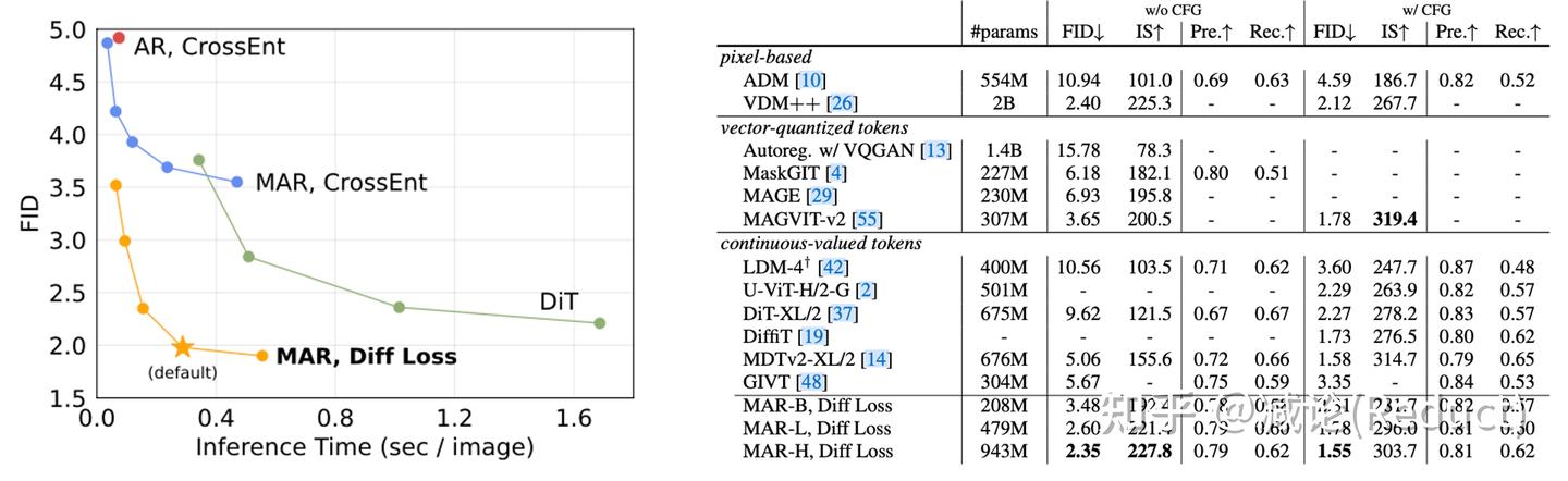 5分钟极减阅读kaiming团队《Autoregressive Image Generation without Vector ...