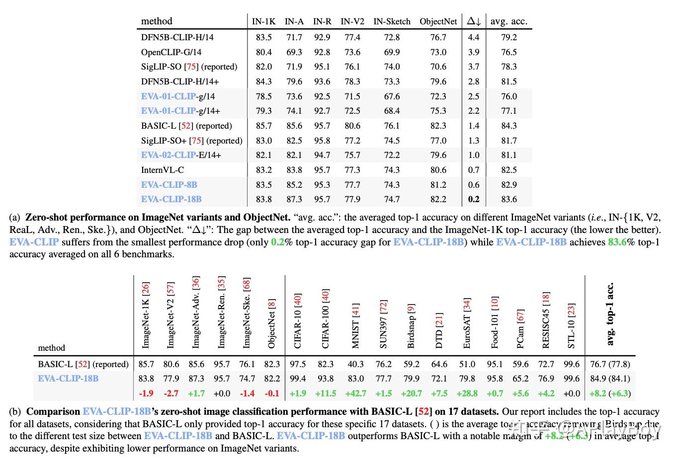 CLIP｜揭秘 EVA-CLIP-18B：论文解读，探索史上最强大 CLIP 模型 - 知乎