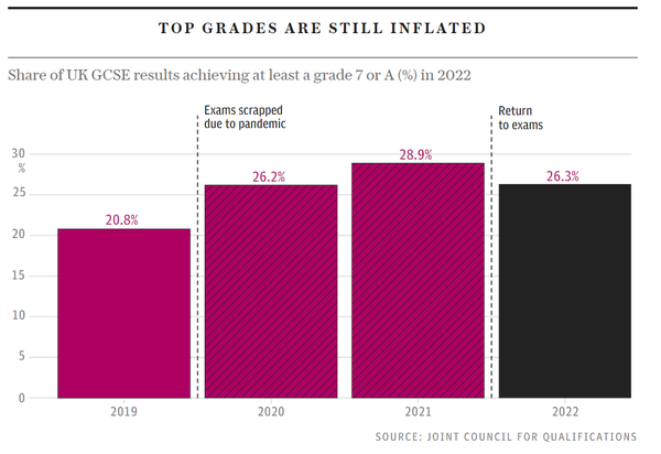 英国GCSE放榜！最高分学生减少7.5万，伦敦地区学生遥遥领先，英国学生选几门课考试？ - 知乎