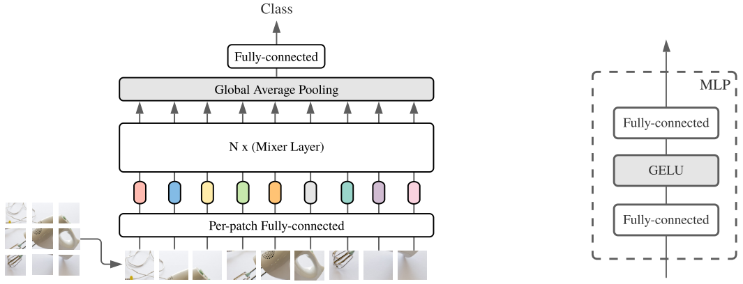 MLP-Mixer：一个比ViT更简洁的纯MLP架构 - 知乎