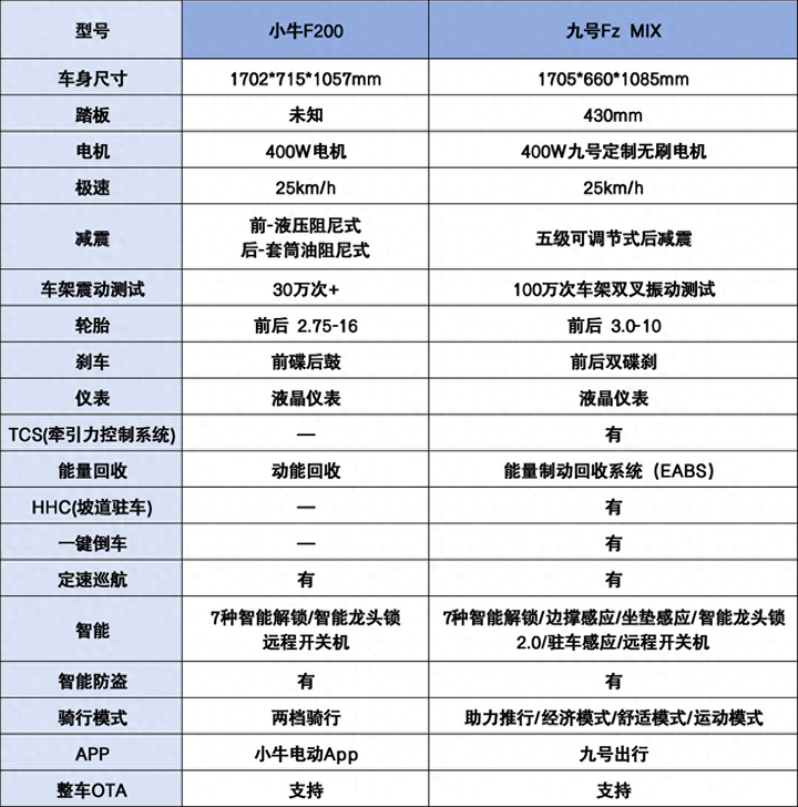 四大维度对比！小牛F200和九号Fz MIX电动车谁更值得买？ - 知乎