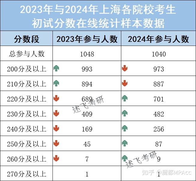 上海地区MPAcc院校分析汇总，有你的目标院校吗？ - 知乎