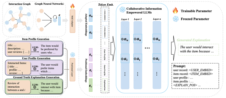 推荐系统与大语言模型技术融合：EMNLP/NeurIPS相关论文导览 - 知乎