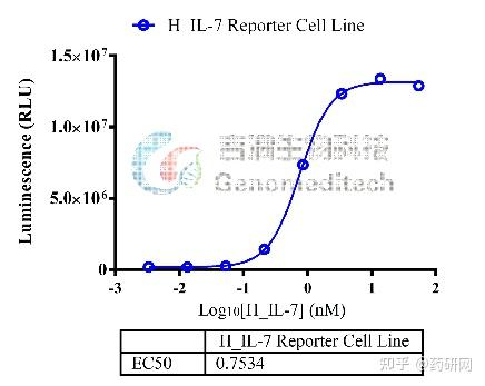 认识明星小分子：IL-7 - 知乎