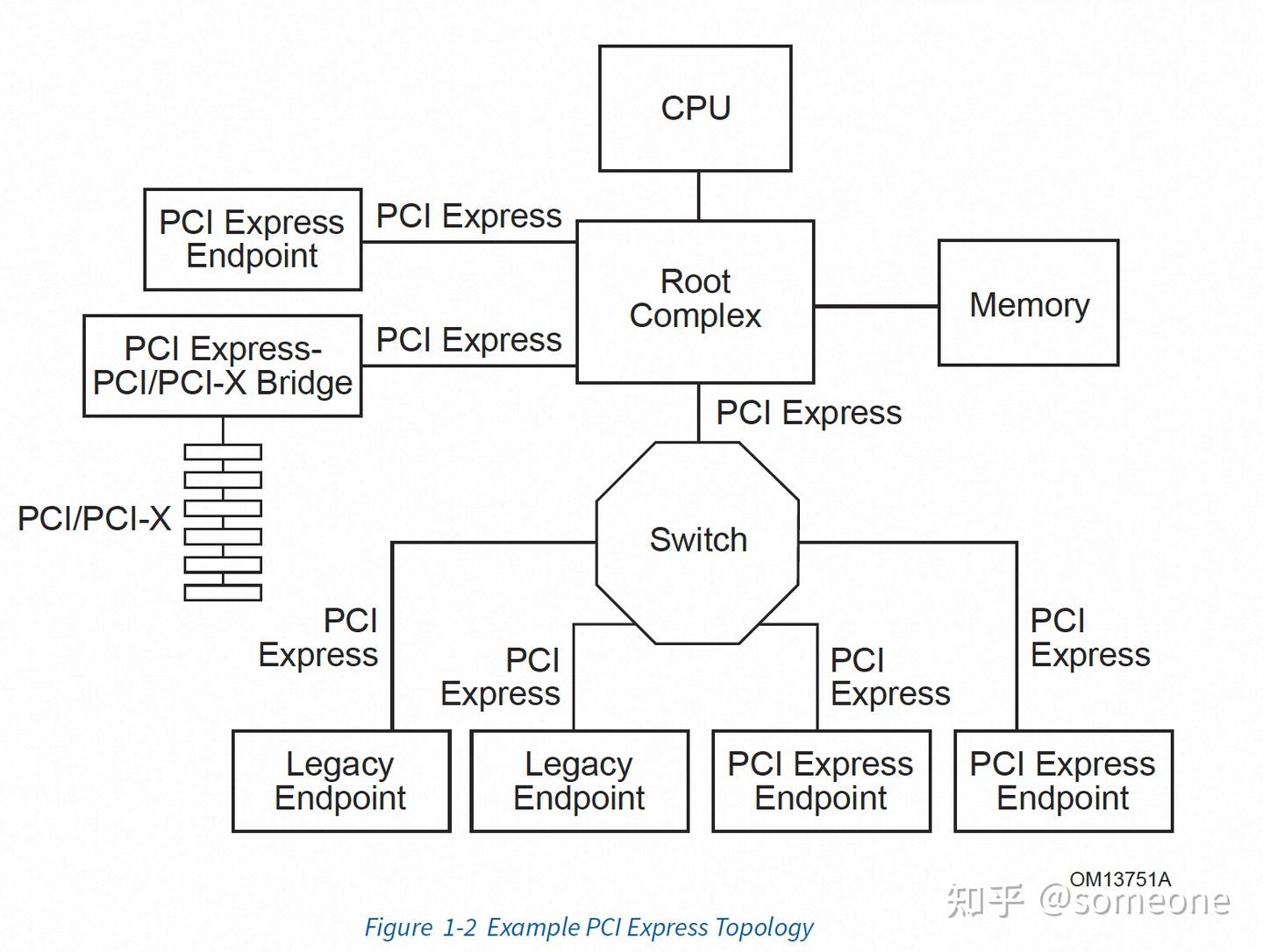 PCIe基础概念 - 知乎