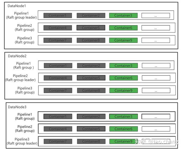 Apache OZone介绍 - 知乎