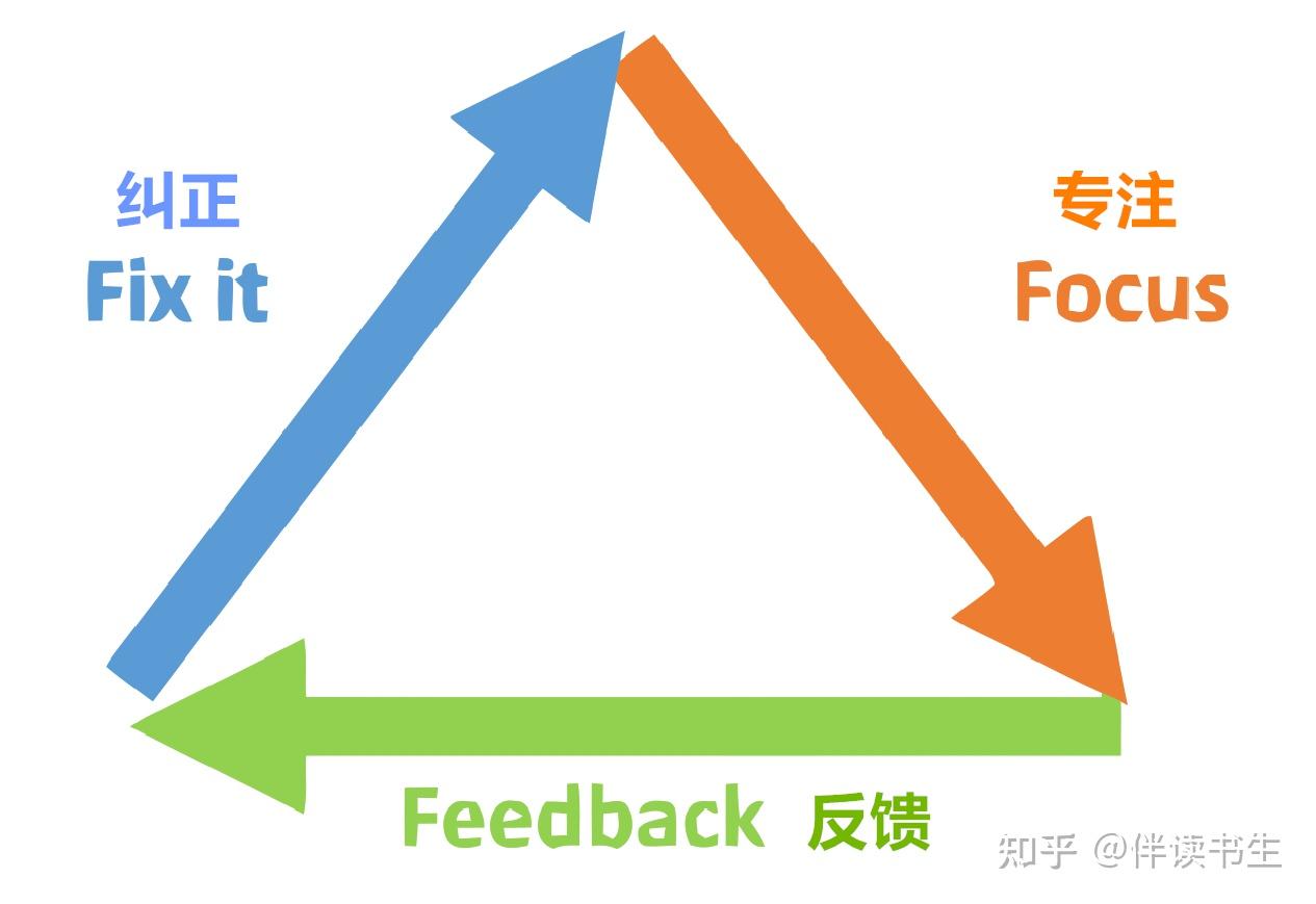 掌握成为任何领域杰出人物的黄金法则，迄今为止最强大的学习方法，备考GRE考试也小意思——刻意练习 - 知乎