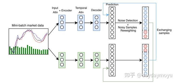 时间序列预测@Robust Dual Recurrent Neural Networks for Financial Time Series ...