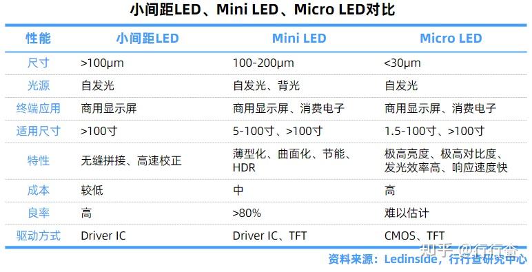 MIni led（自发光）那么它和Micro led有区别吗？ - 知乎