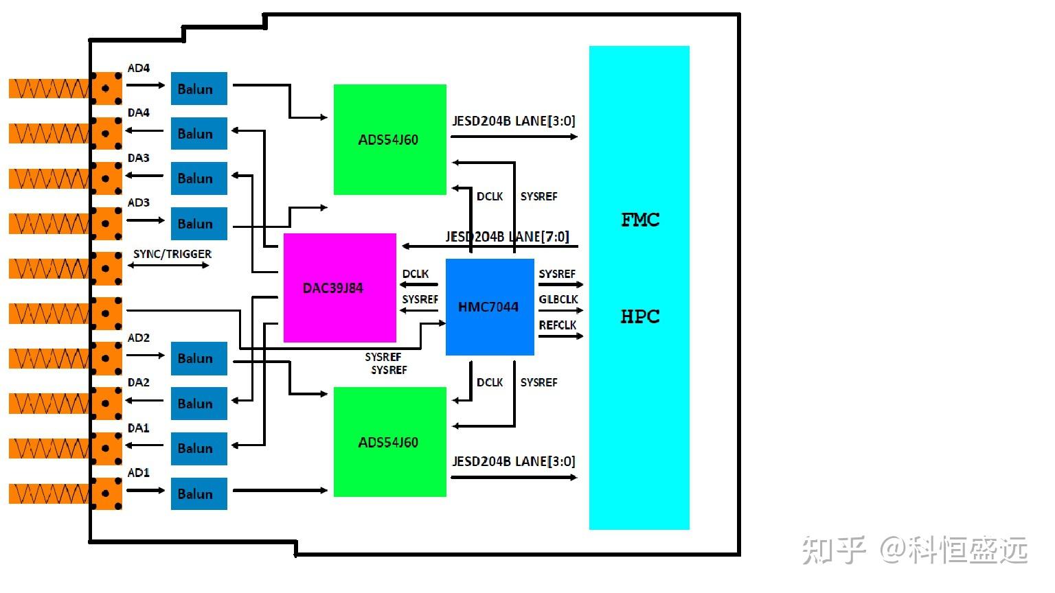 FMC164 基于JESD204B的4路1Gsps AD 4路1.25Gsps DA FMC子卡 - 知乎