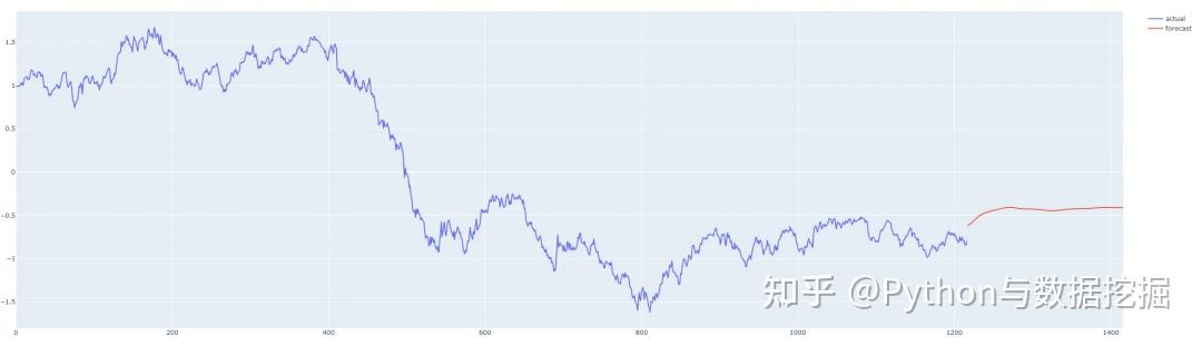 使用 Lstm 进行单变量时间序列预测 Pytorch 版） 知乎 