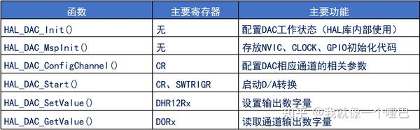 STM32F103正点原子学习笔记系列——DAC - 知乎