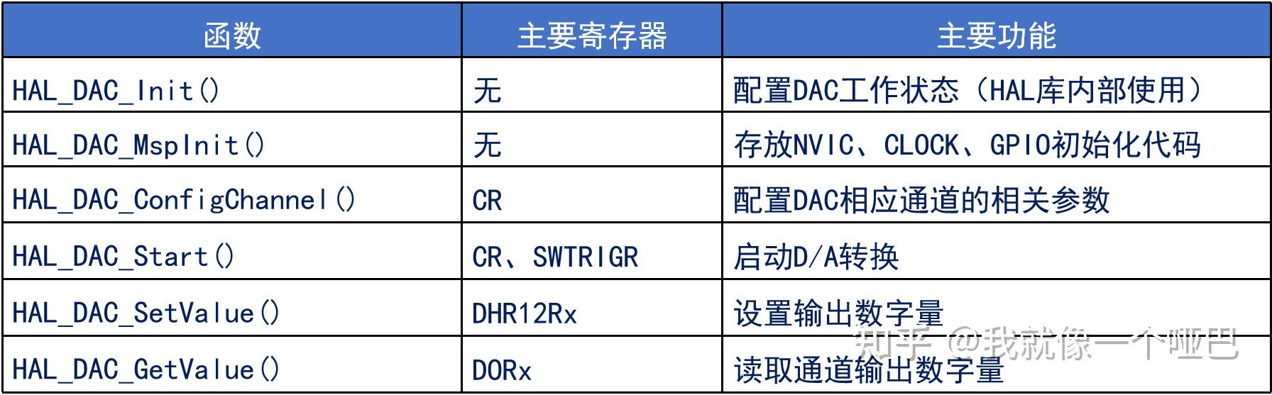 STM32F103正点原子学习笔记系列——DAC - 知乎