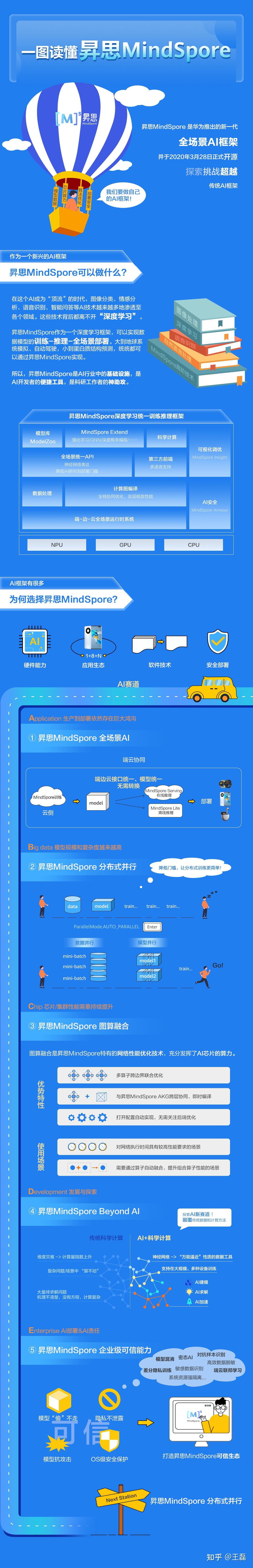 【一图读懂MindSpore】第1期 • MindSpore简介 | 你和MindSpore只有一张图的距离! - 知乎