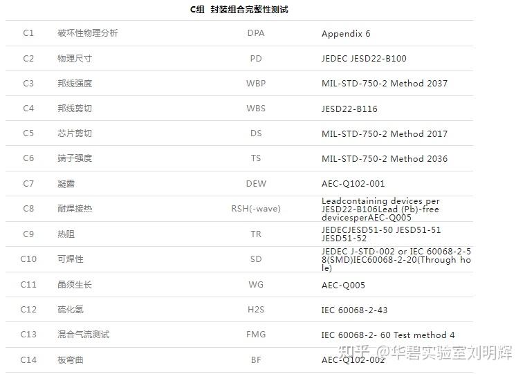 AEC-Q102车用光电器件测试认证标准解读 - 知乎