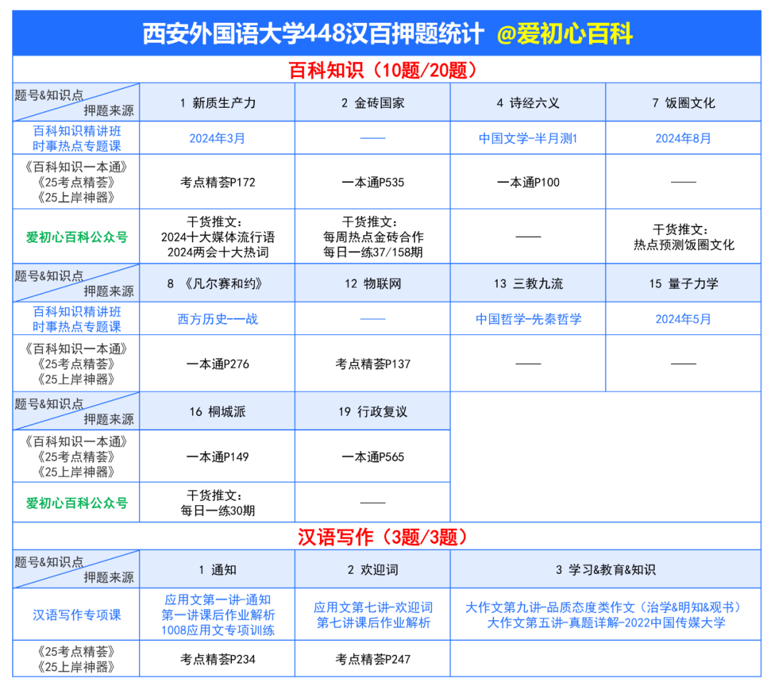 押题集锦 5 丨西安外国语大学翻硕MTI448汉百25真题回忆押中86%！ - 知乎