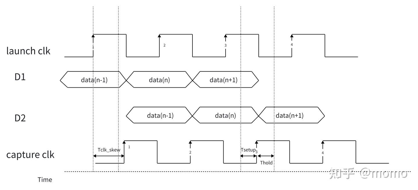 从时序图中理解setup/hold - 知乎