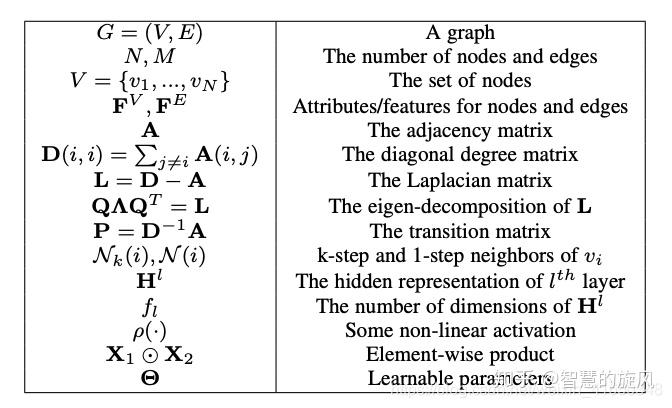 《Deep Learning on Graphs: A Survey》学习笔记【简略】 - 知乎