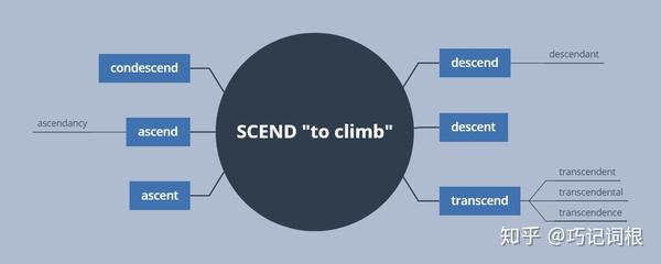 词根系列 | SCEND "climb" - 知乎