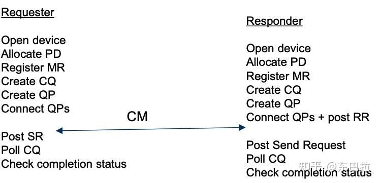 RDMA基础概念及编程例子 - 知乎
