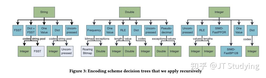 Sigmod2023 BtrBlocks: 一种针对数据湖的高效列存压缩算法 - 知乎