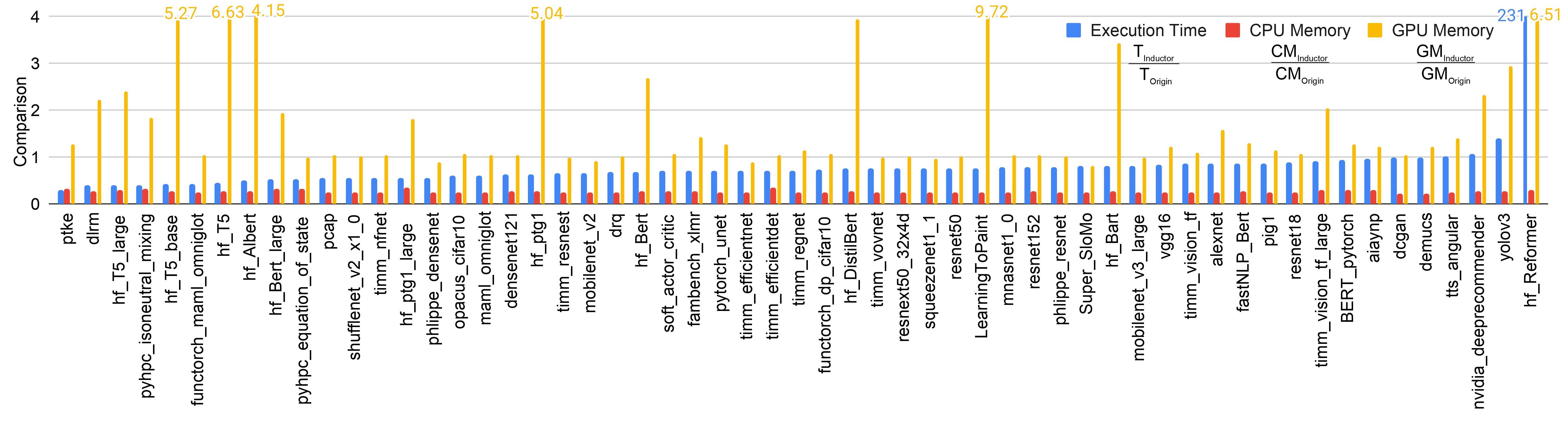 pytorch 2.0 torch.compile真的使你的训练变快了吗？ - 知乎