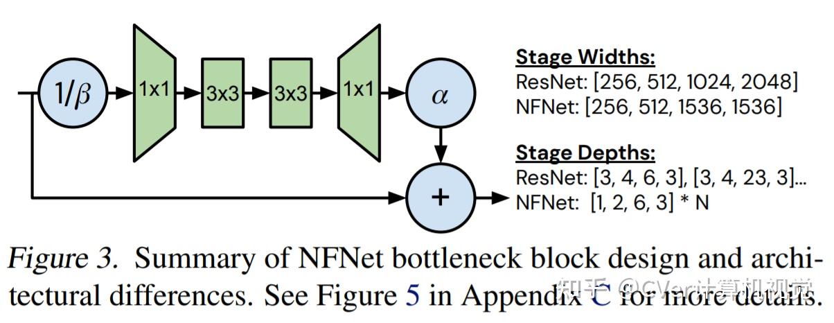 最强ResNet变体！归一化再见！DeepMind提出NFNet，代码已开源！ - 知乎