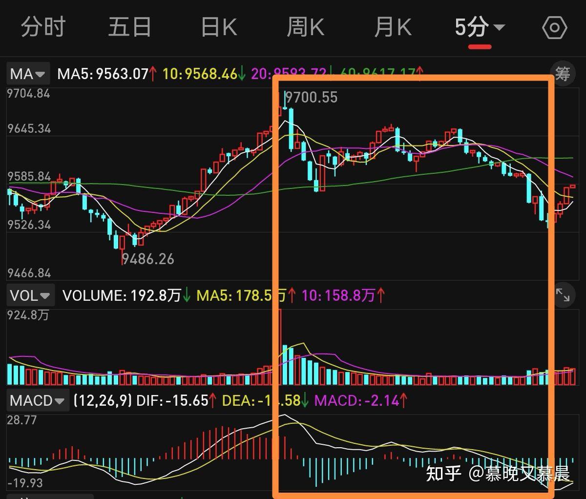 MACD--5分钟的路演影响到了15分钟 - 知乎