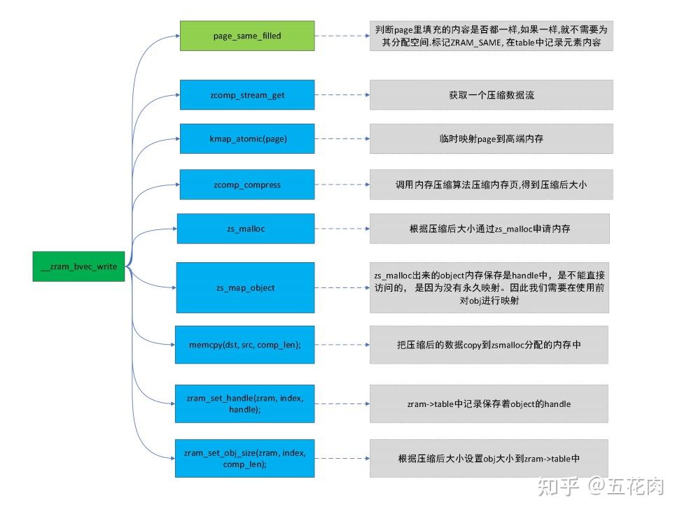 内存管理特性分析（四）：zRAM内存压缩技术分析及优化方向 - 知乎