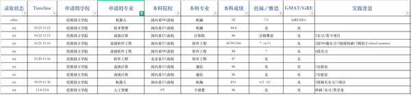 2022Fall伦敦国王学院（KCL）offer/rej信息汇总（截止到2021.12.15带Timeline） - 知乎