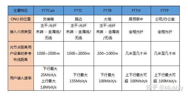 快速了解FTTx/FTTC/FTTB/FTTH - 知乎