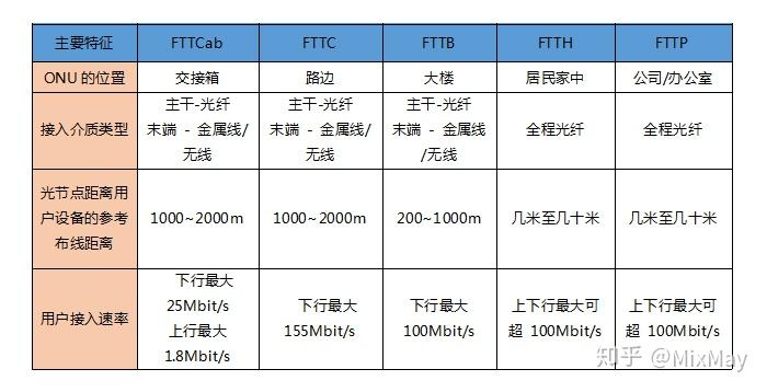 快速了解FTTx/FTTC/FTTB/FTTH - 知乎