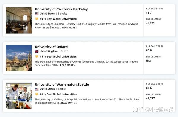 U.S. News发布2023年世界大学排名！今年四大世界大学排名已全部出炉 - 知乎