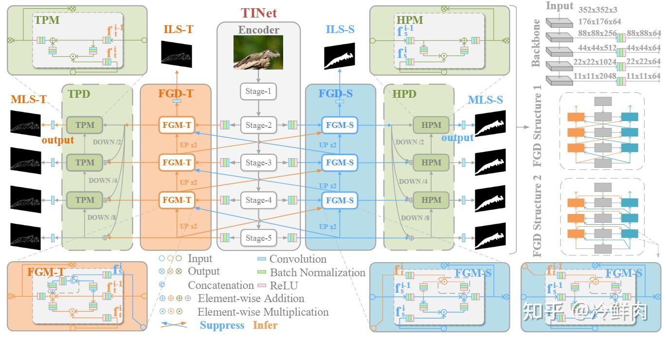 【DGNet】Deep Gradient Learning for Efficient Camouflaged Object Detection - 知乎