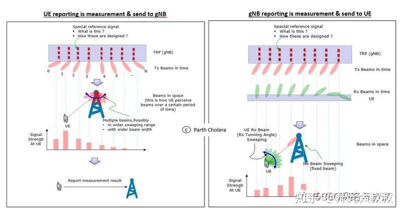 5G Beam Management举例 - 知乎