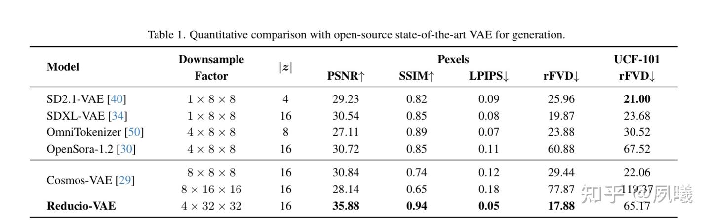 Reducio-VAE：极限压缩率的视频扩散模型VAE - 知乎