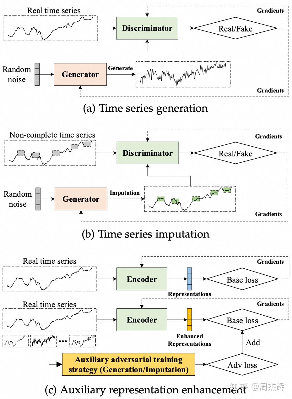 时间序列基础模型（Foundation Models for Time Series） - 知乎