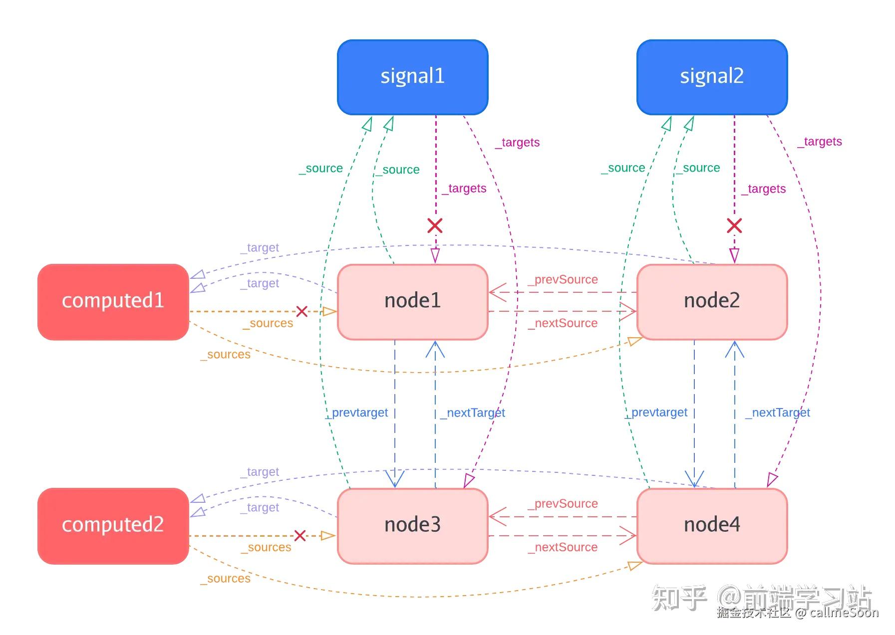 Vue Signals 进化论（v3.5）：Preact 重构启示录 - 知乎