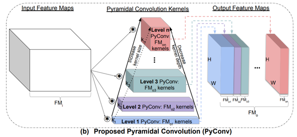 金字塔卷积：Pyramidal Convolution - 知乎
