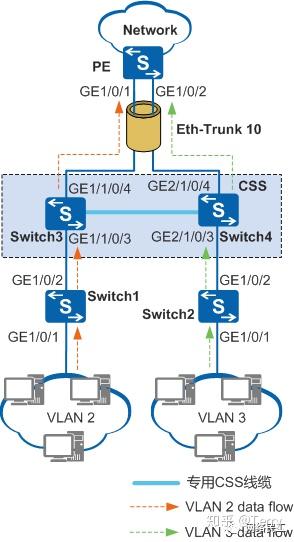 配置Eth-Trunk接口流量本地优先转发示例（集群/堆叠） - 知乎