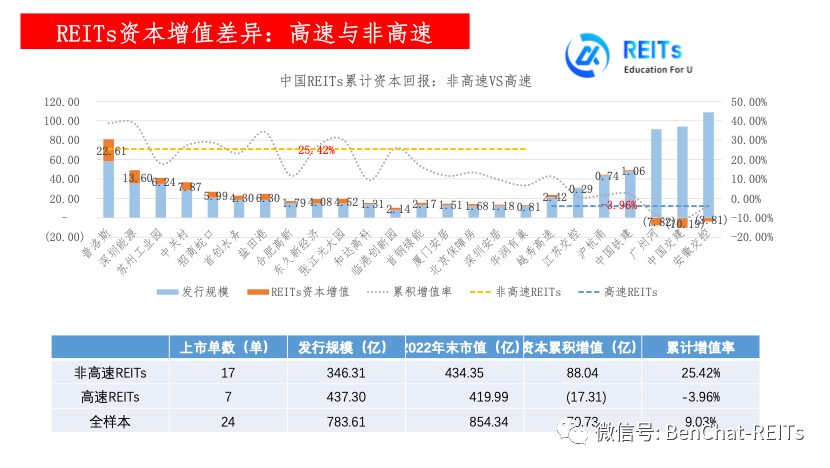 中国REITs资本市场：REITs价值增长的结构性差异与分析（一） - 知乎