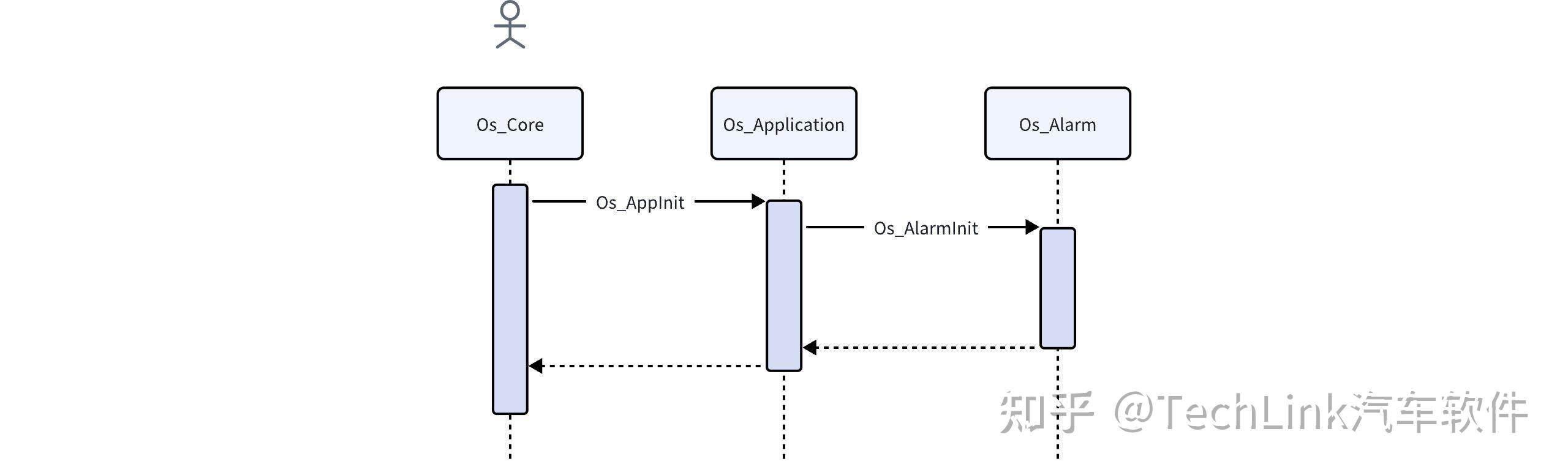 AUTOSAR OS模块详解(三) Alarm - 知乎