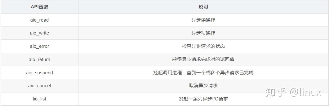 一篇文章彻底搞懂linux的异步IO - 知乎